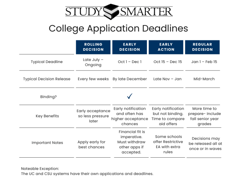 Mastering College Application Deadlines: A Complete Guide – Smarter Admissions